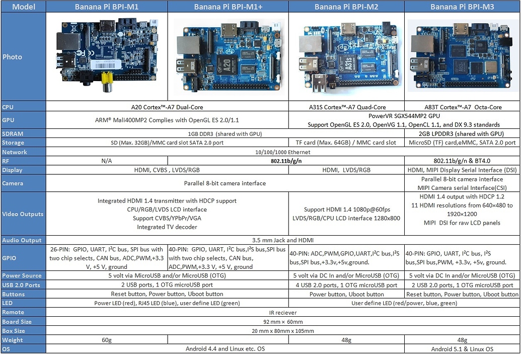 Banana Pi BPI-M1 BPI-M1+,BPI-M2,BPI-M3 Comparison Graphics - BPI ...