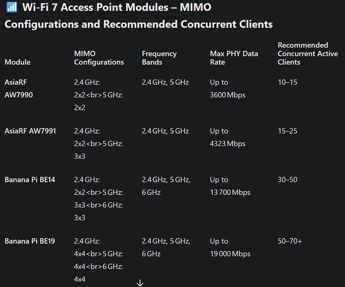 Banana Pi BPI-BE1900 Wifi7 Module design - BPI-R4/BPI-R4 Pro(MT7988 ...