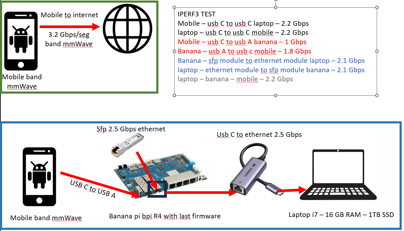 Usb Tethering On Banana Pi Bpi R4 Banana Pi Bpi R4bpi R3 Minibpi R3bpi R64bpi R2 Banana 